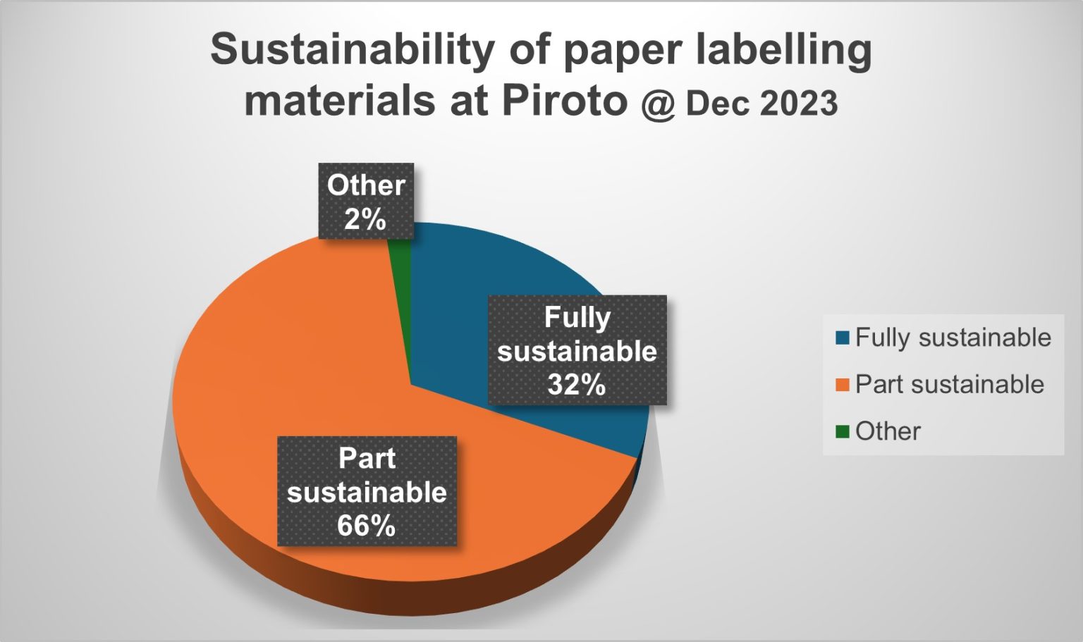 Piroto Labelling: our steps to sustainability - Piroto Labelling